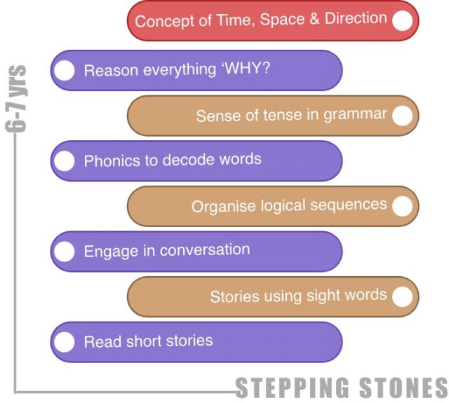 Reading and writing milestones for school going children – Learnbuddy.in